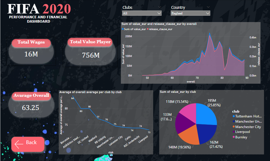 Design Dashboard And Analysis For Your Data. | Legiit
