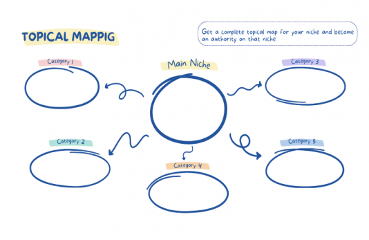 Complete Topical Mapping For Your Niche | Legiit