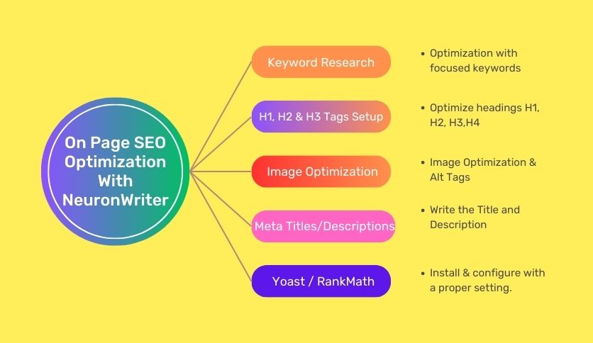 Technical On-Page SEO Optimization With NeuronWri | Legiit