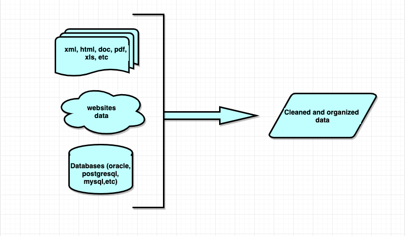 Extract And Consolidate Data From Multiple Sources (ET Part Of ETL ...
