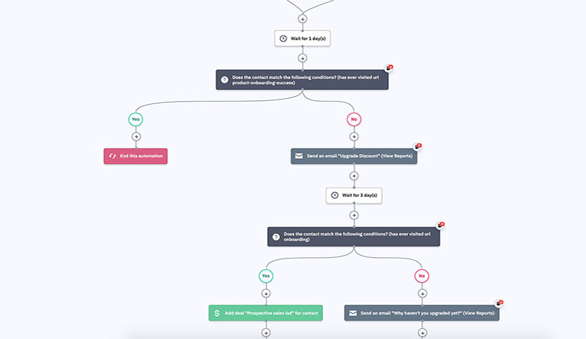 Active Campaign Automation Setup And Create A Land Legiit