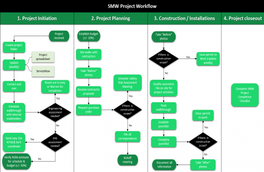 Flowcharts, Process Maps, Workflows, And Charts | Legiit